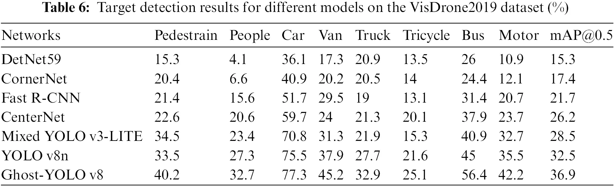 CMC | Free Full-Text | Ghost-YOLO v8: An Attention-Guided Enhanced Small Target Detection ...