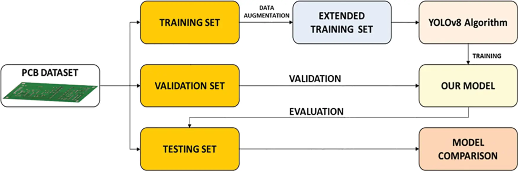 CMC | Free Full-Text | Advancing PCB Quality Control: Harnessing YOLOv8 ...