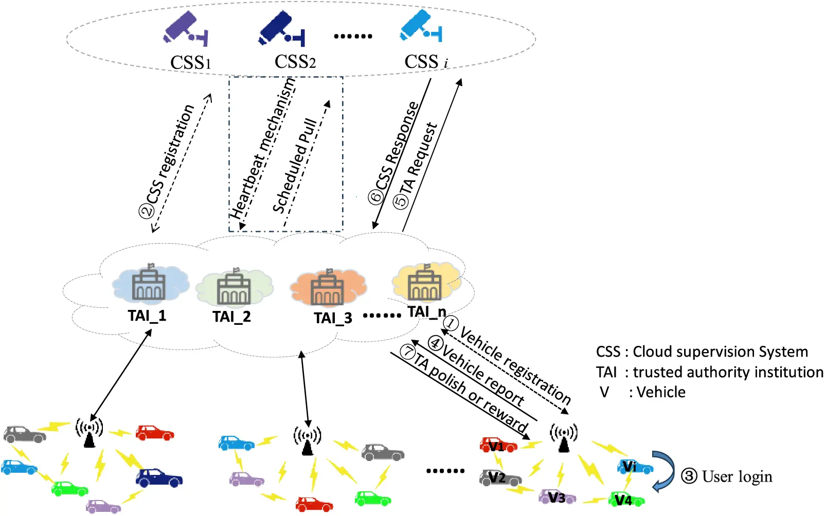CMC | Free Full-Text | Trust Score-Based Malicious Vehicle Detection ...