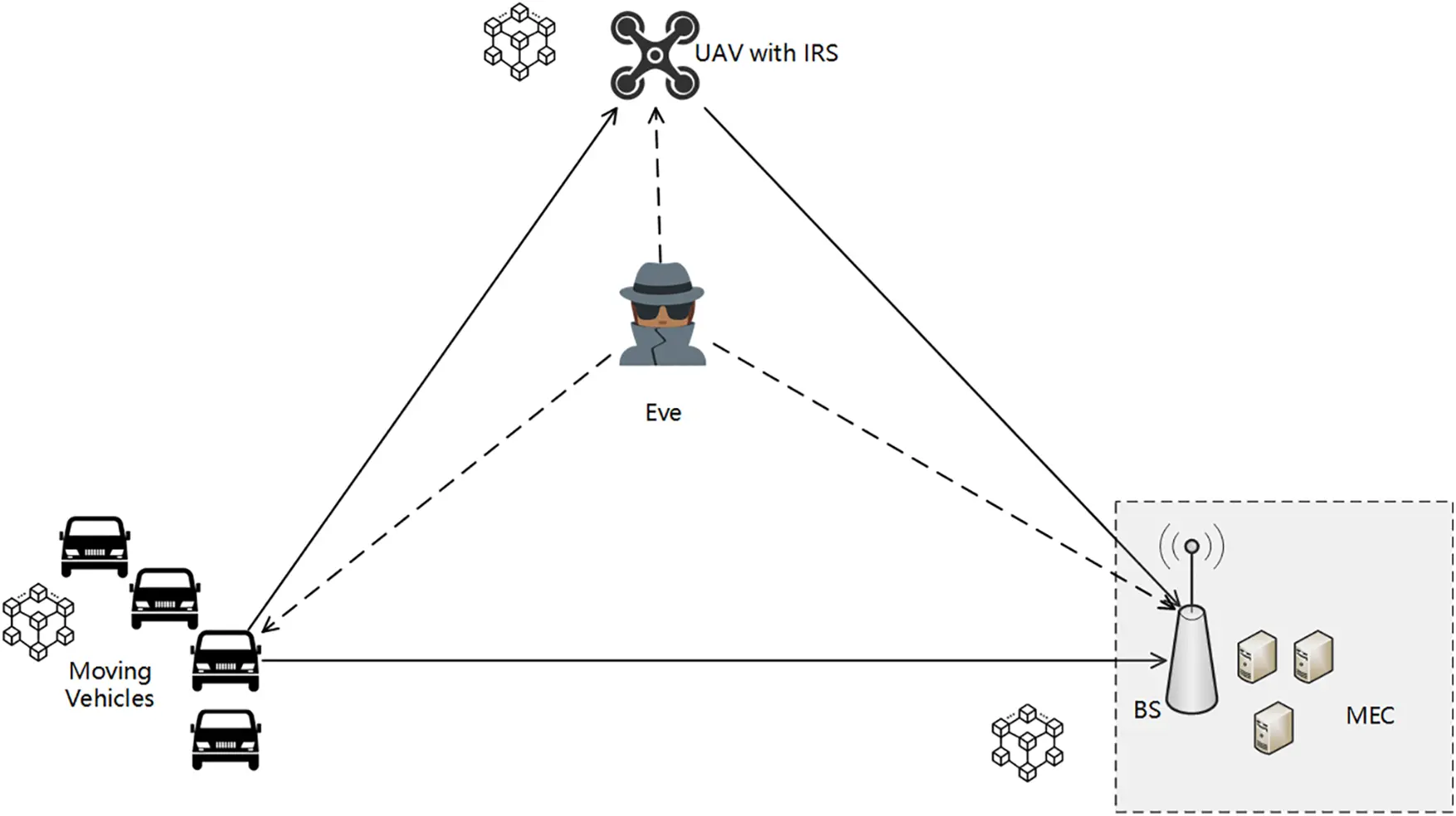 CMC | Free Full-Text | UAV-Assisted Multi-Object Computing Offloading for Blockchain-Enabled ...