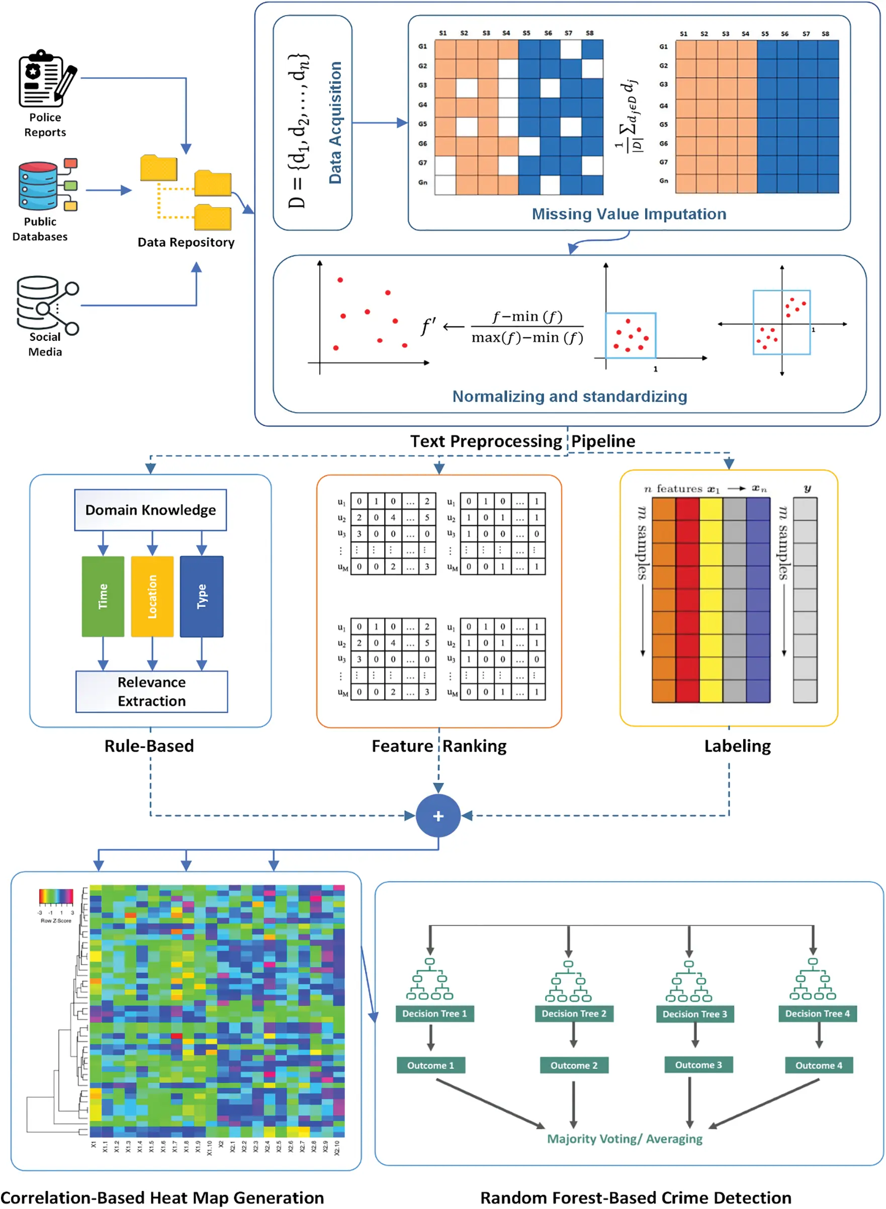 CMC | Free Full-Text | CHART: Intelligent Crime Hotspot Detection and Real-Time Tracking Using ...