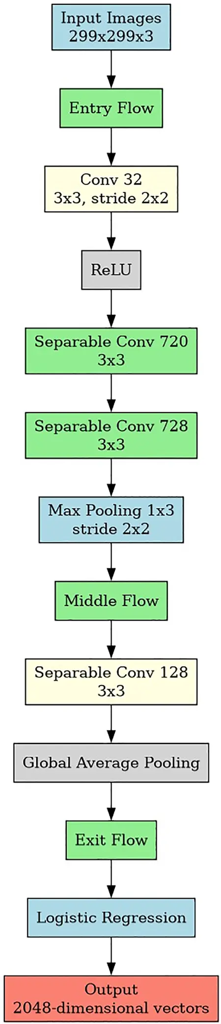 CMC | Free Full-Text | Advancing Deepfake Detection Using Xception ...