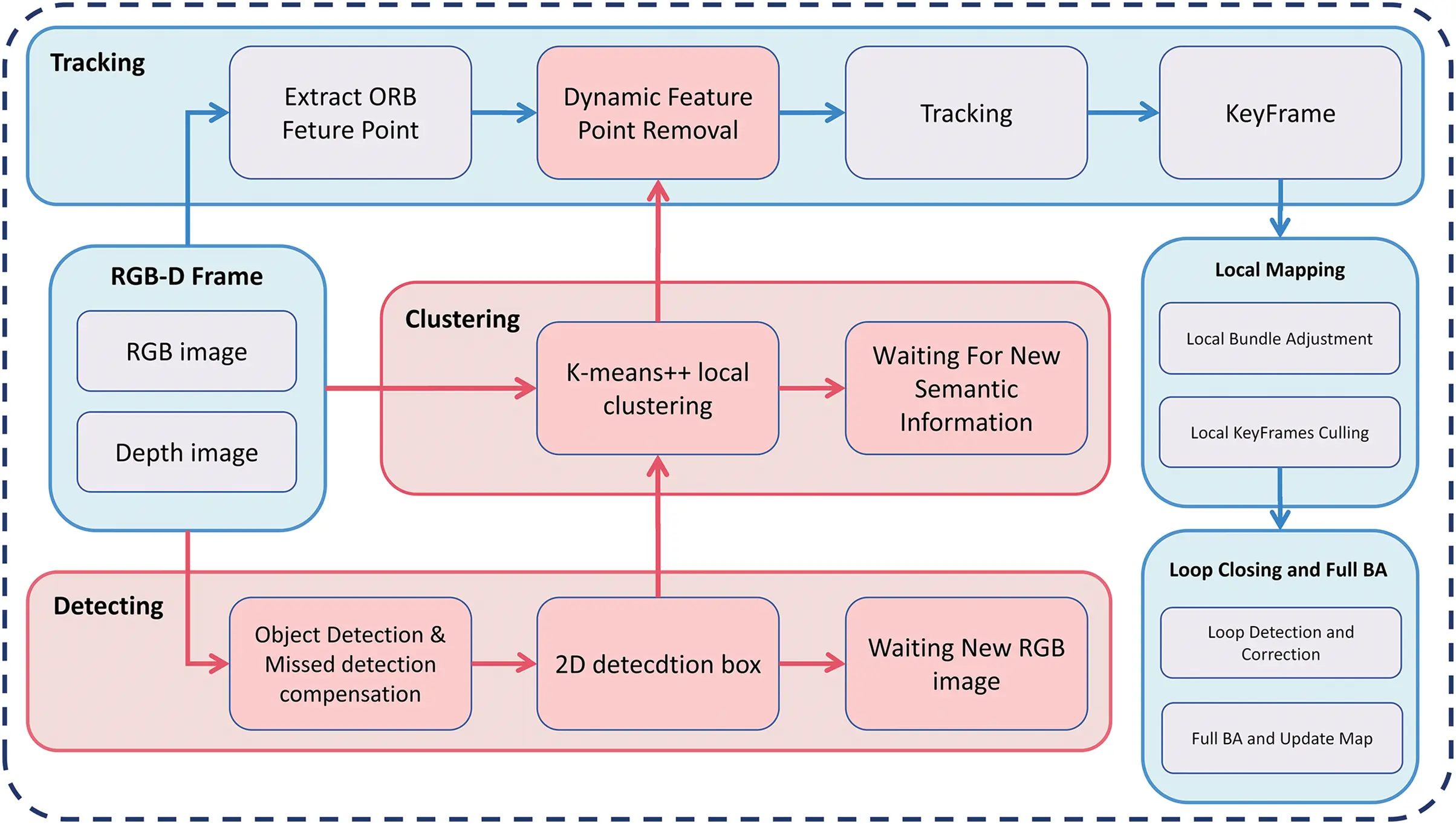 CMC | Free Full-Text | DKP-SLAM: A Visual SLAM for Dynamic Indoor Scenes Based on Object ...