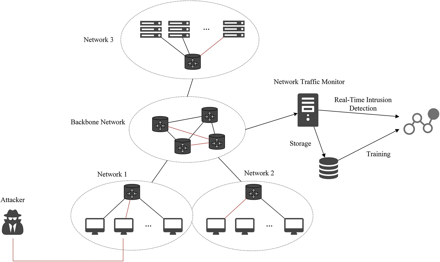 CMC | Free Full-Text | DIGNN-A: Real-Time Network Intrusion Detection with Integrated Neural ...
