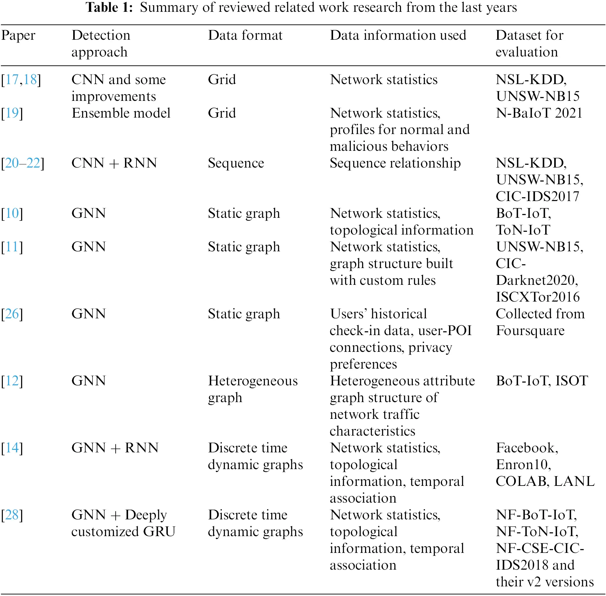 CMC | Free Full-Text | DIGNN-A: Real-Time Network Intrusion Detection ...