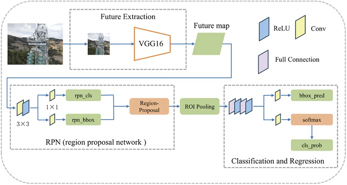 CMC | Free Full-Text | GFRF R-CNN: Object Detection Algorithm for Transmission Lines