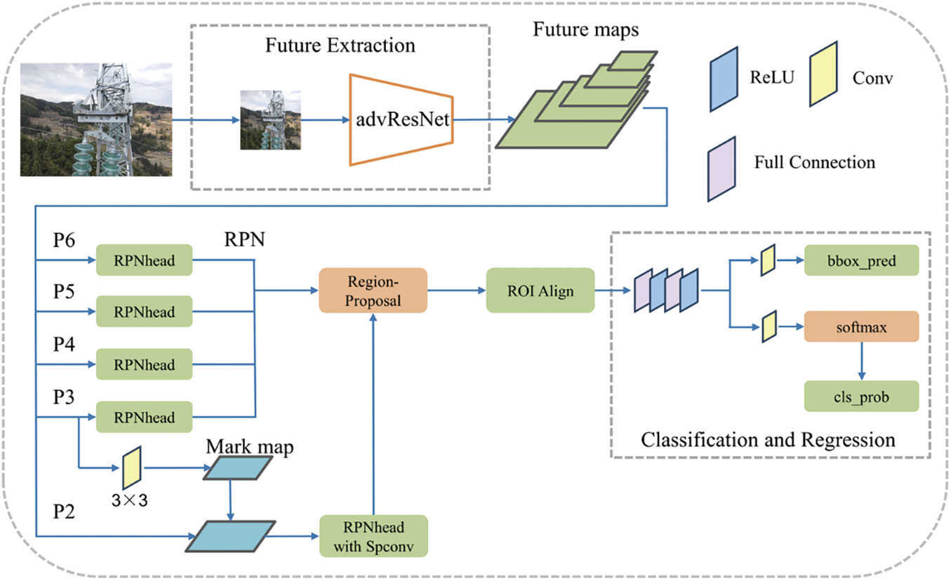 CMC | Free Full-Text | GFRF R-CNN: Object Detection Algorithm for Transmission Lines
