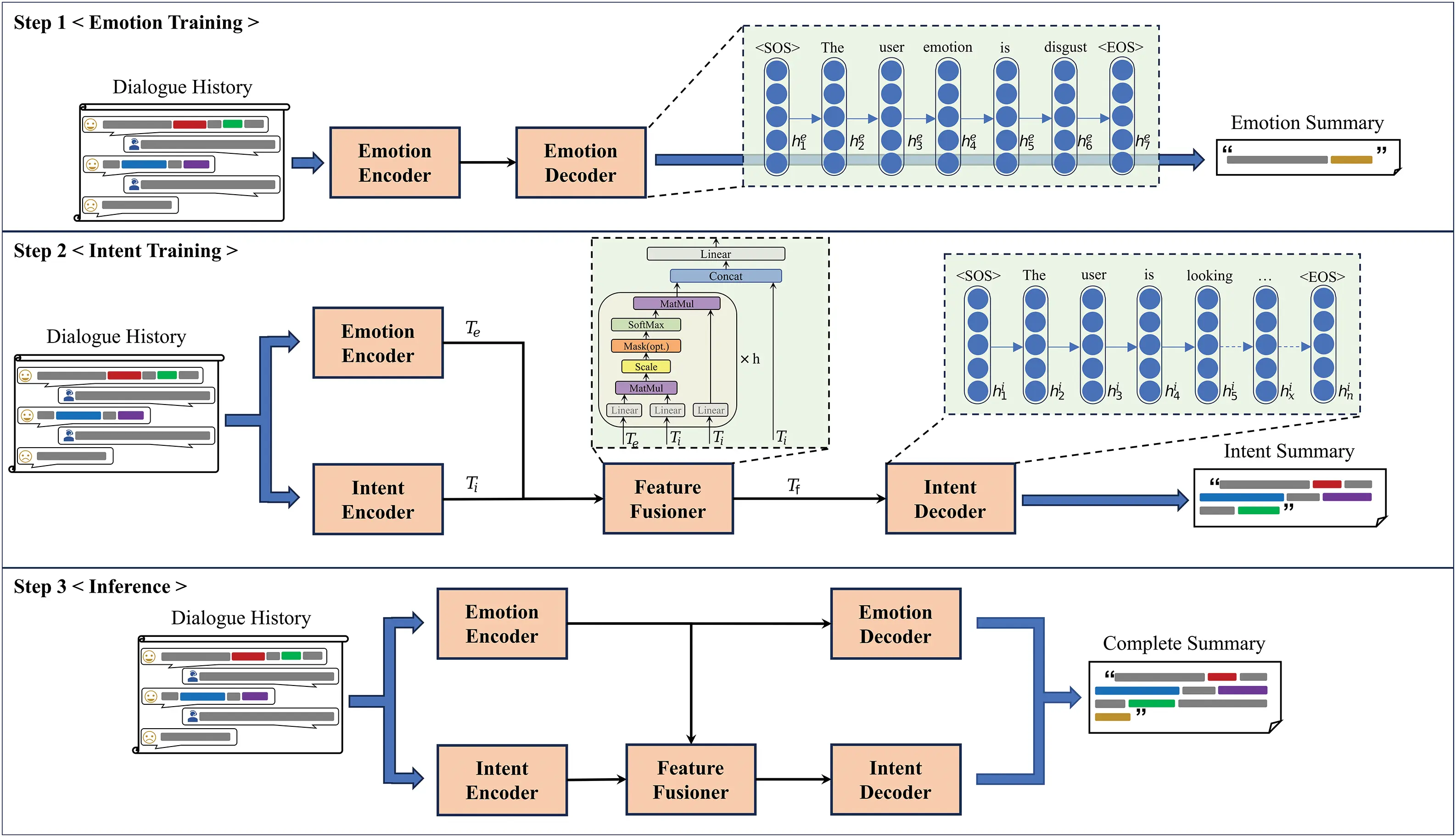 CMC | Free Full-Text | Multi-Head Encoder Shared Model Integrating Intent and Emotion for ...