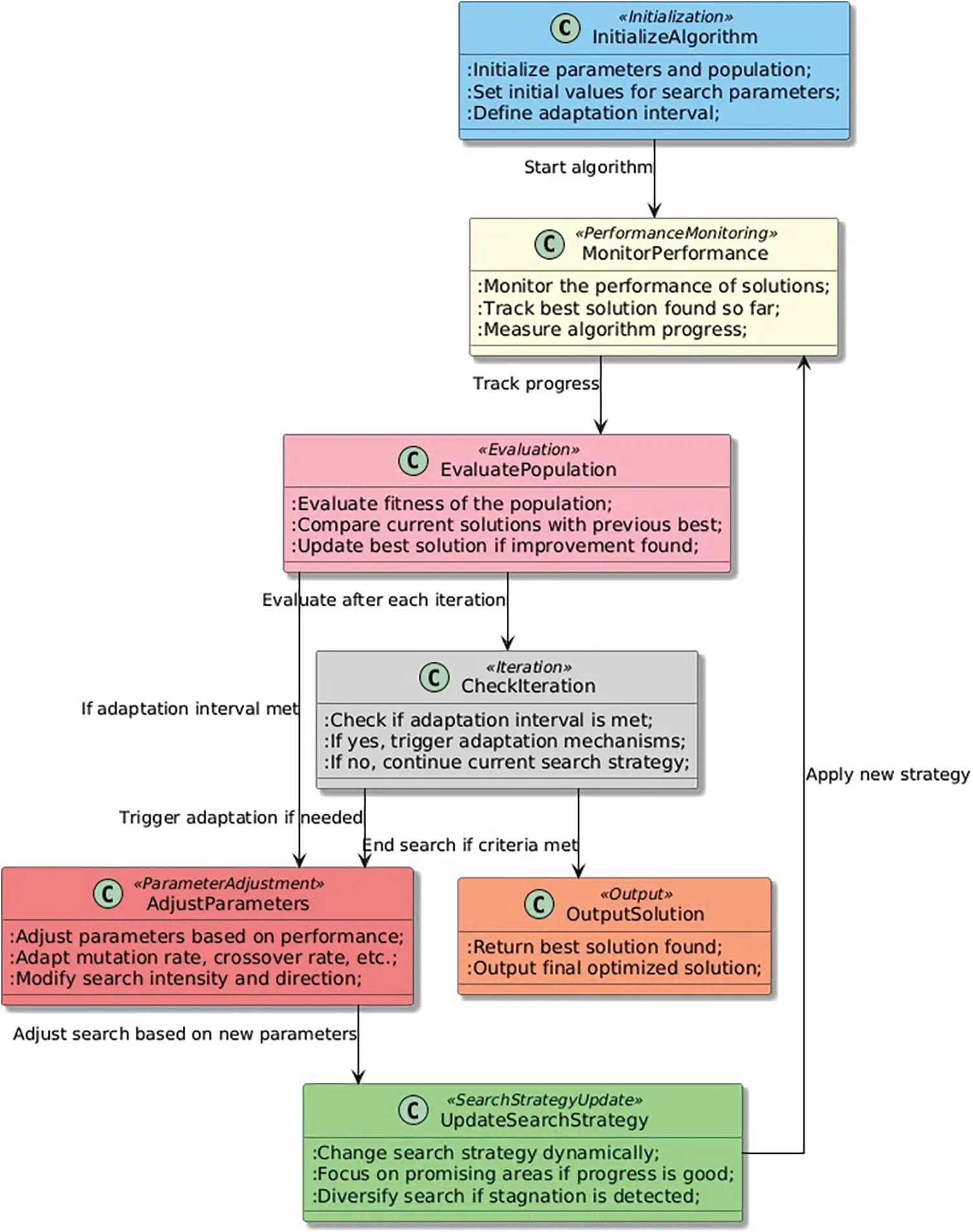 CMC | Free Full-Text | Patterns in Heuristic Optimization Algorithms: A Comprehensive Analysis