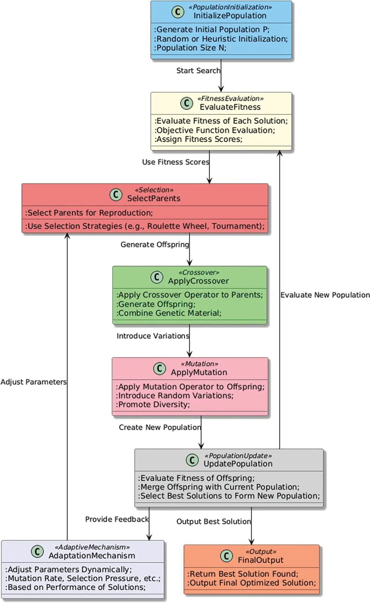CMC | Free Full-Text | Patterns in Heuristic Optimization Algorithms: A Comprehensive Analysis