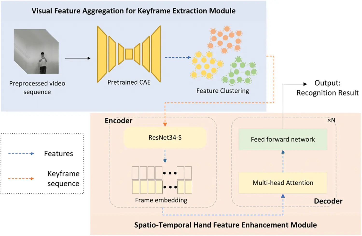 CMC | Free Full-Text | VTAN: A Novel Video Transformer Attention-Based ...