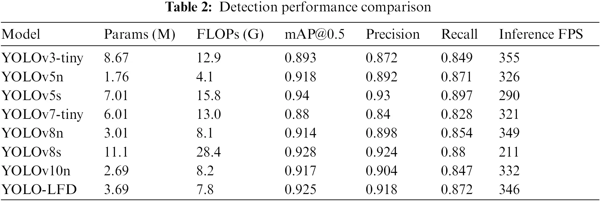 CMC | Free Full-Text | YOLO-LFD: A Lightweight and Fast Model for ...