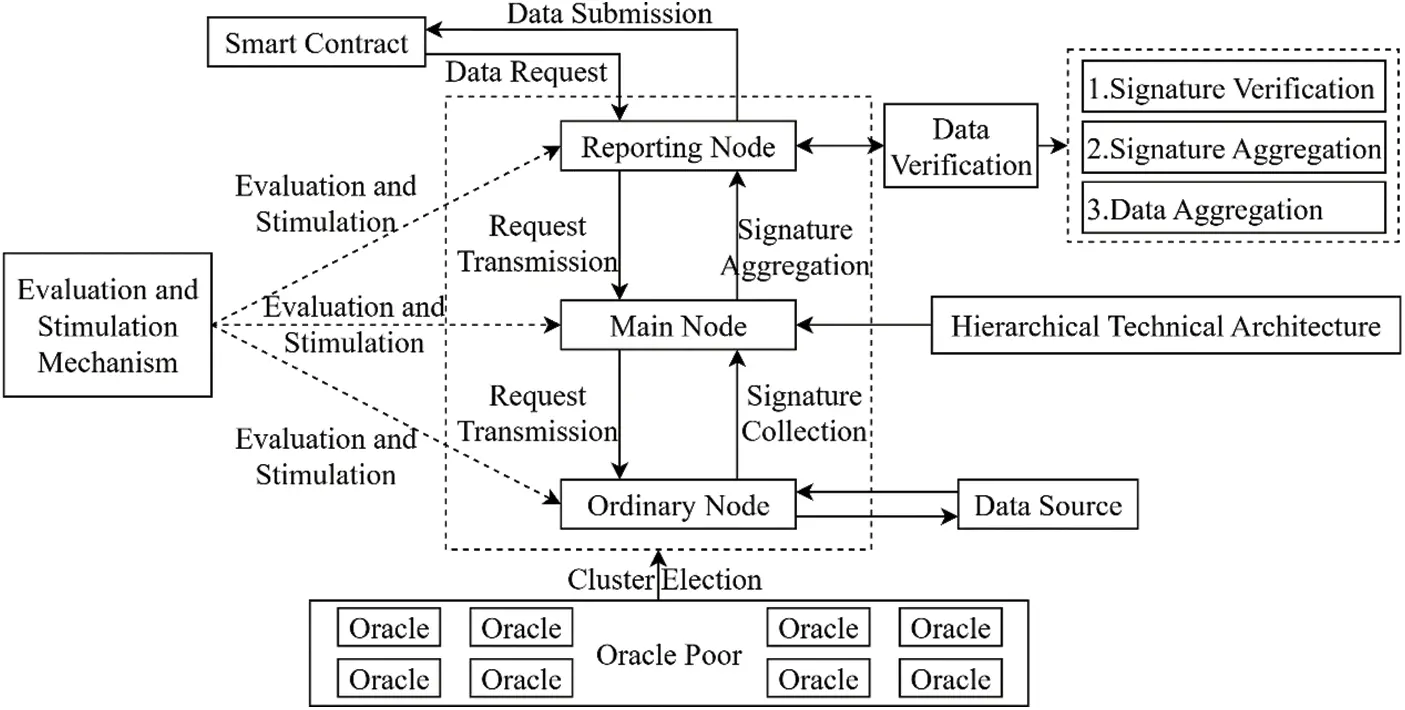 CMC | Free Full-Text | A Trusted Distributed Oracle Scheme Based on Share Recovery Threshold ...