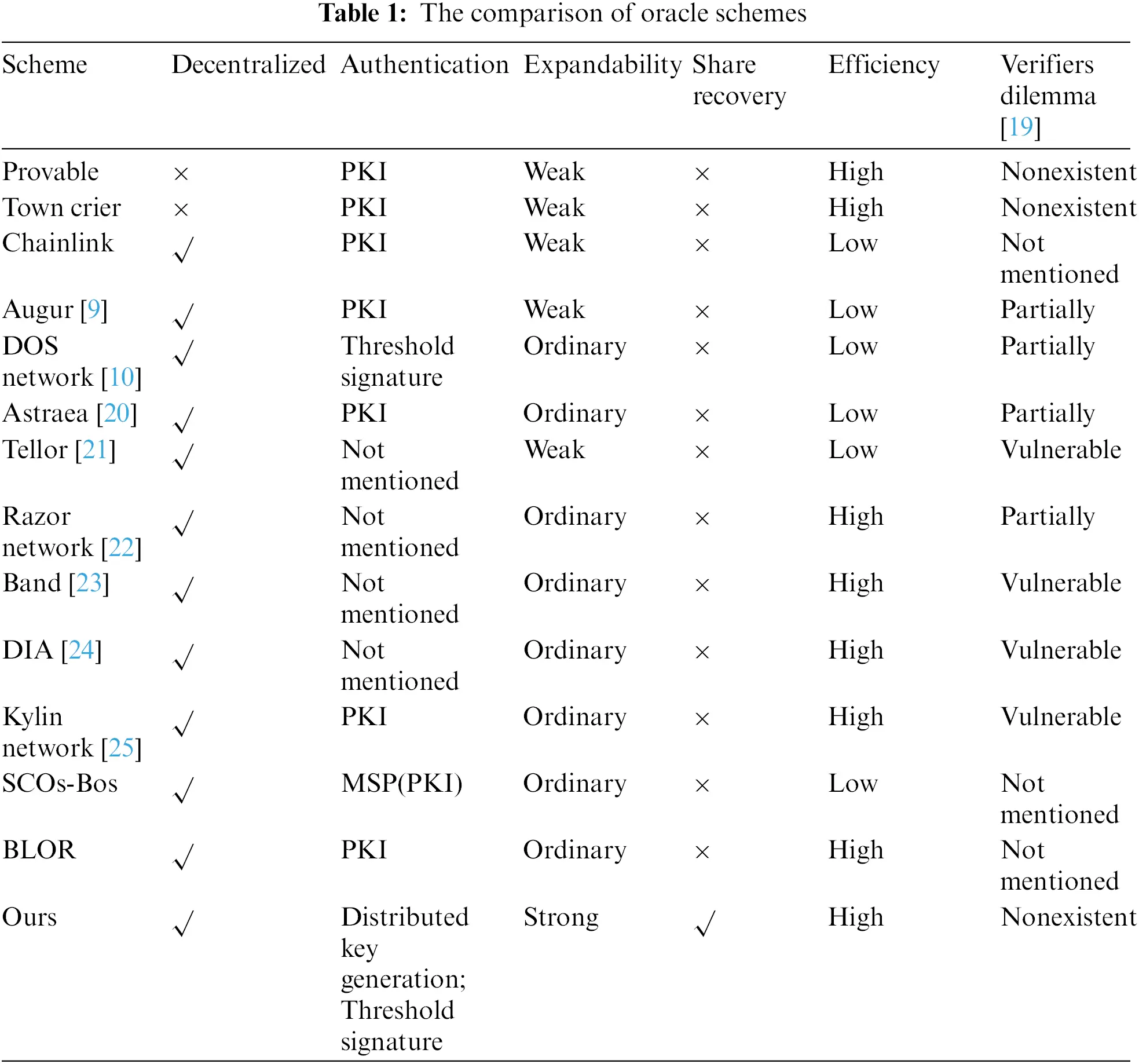CMC | Free Full-Text | A Trusted Distributed Oracle Scheme Based on Share Recovery Threshold ...