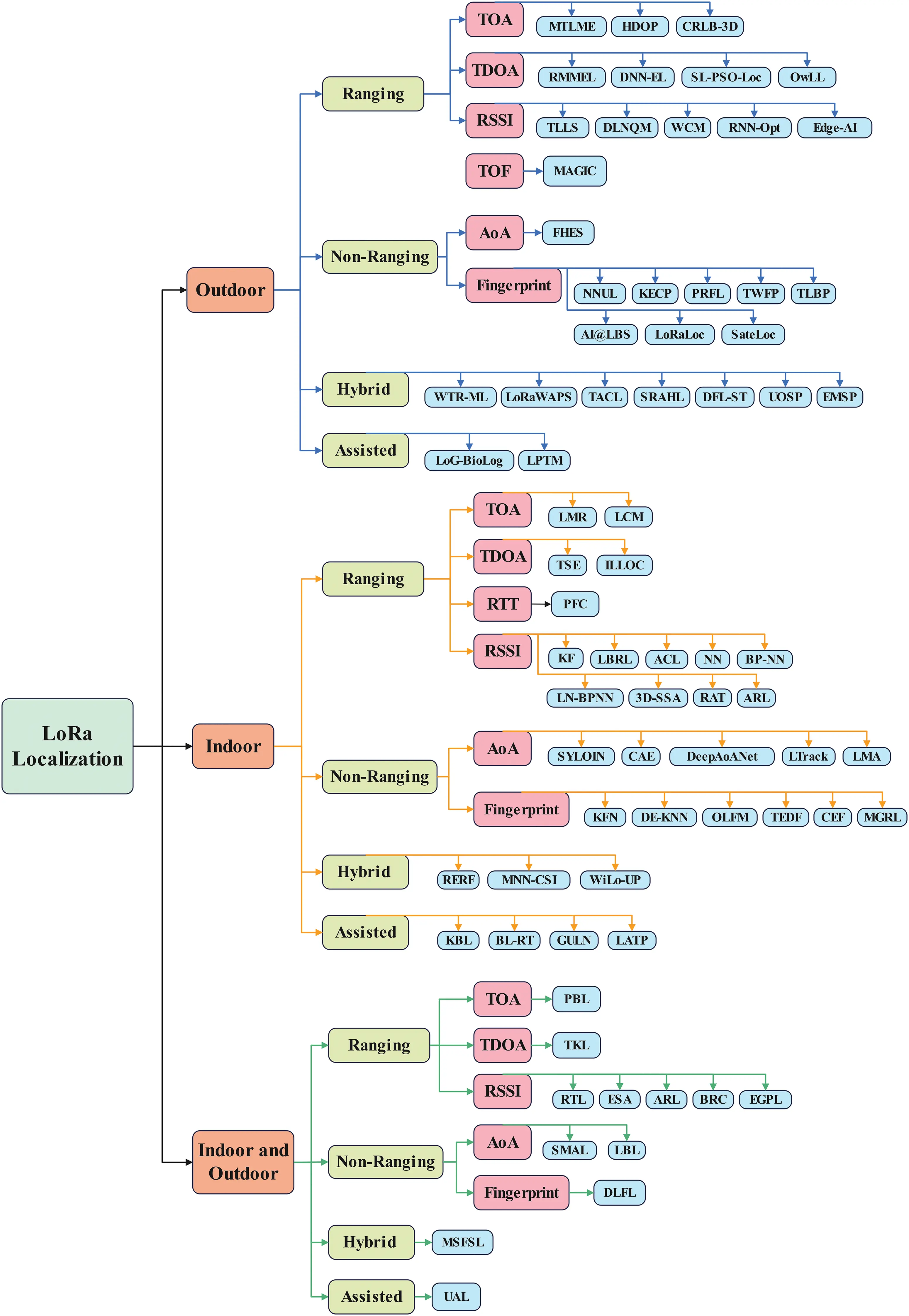 CMC | Free Full-Text | An Overview of LoRa Localization Technologies