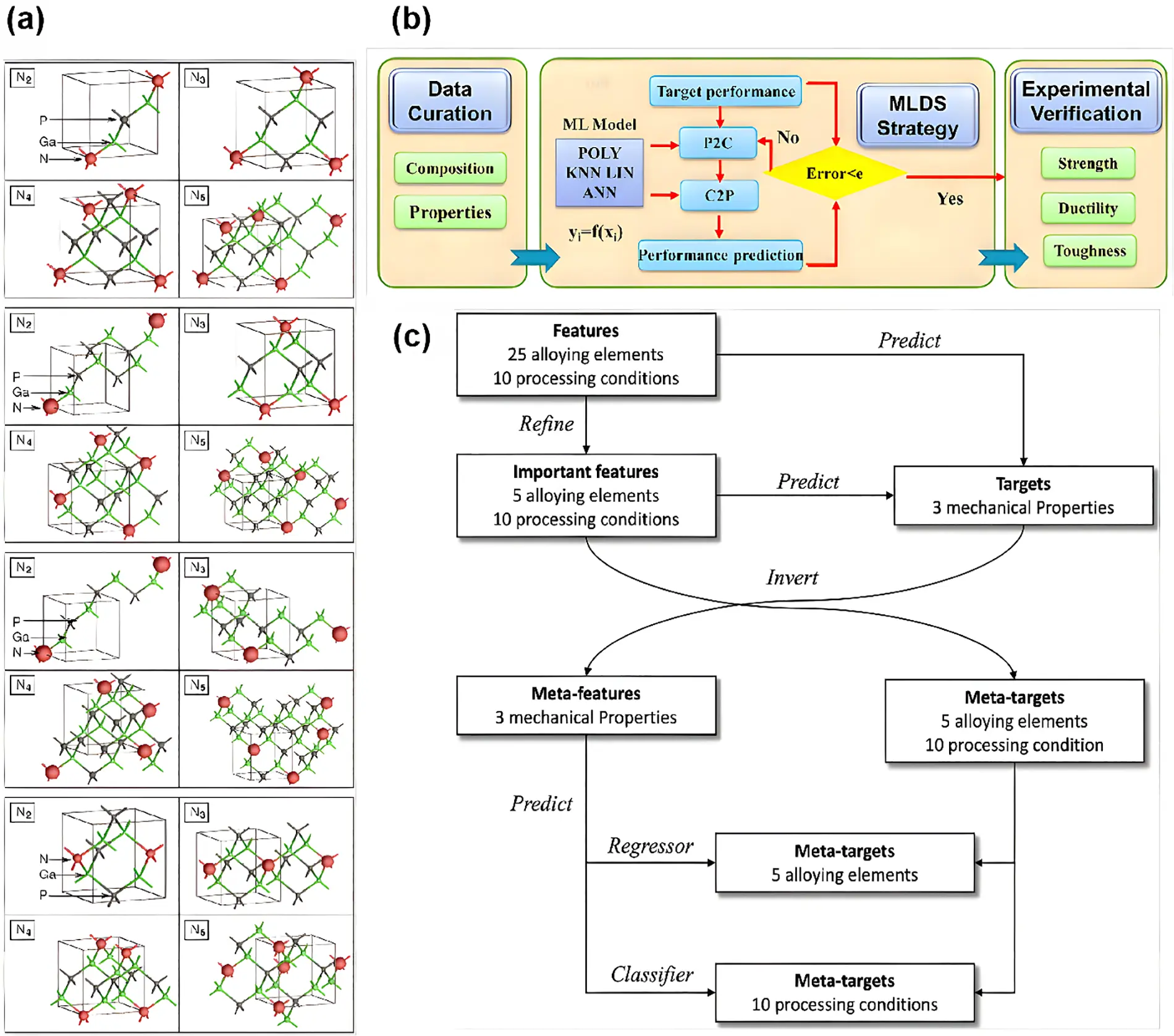 CMC | Free Full-Text | Machine Learning-Based Methods for Materials Inverse Design: A Review