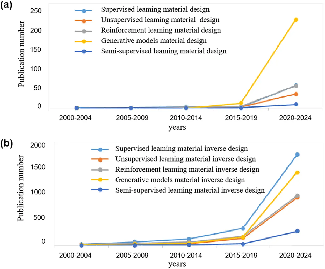 CMC | Free Full-Text | Machine Learning-Based Methods for Materials Inverse Design: A Review