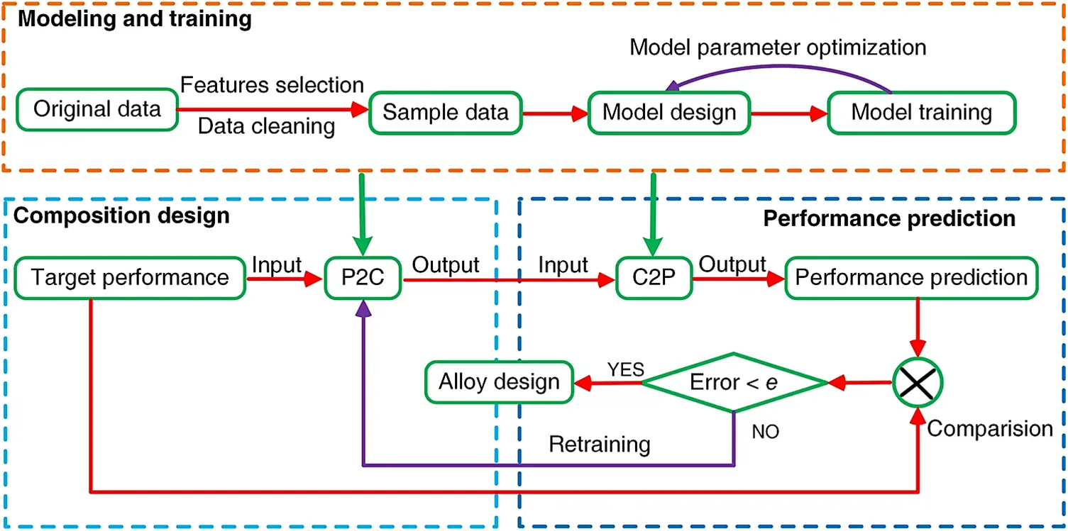 CMC | Free Full-Text | Machine Learning-Based Methods for Materials Inverse Design: A Review