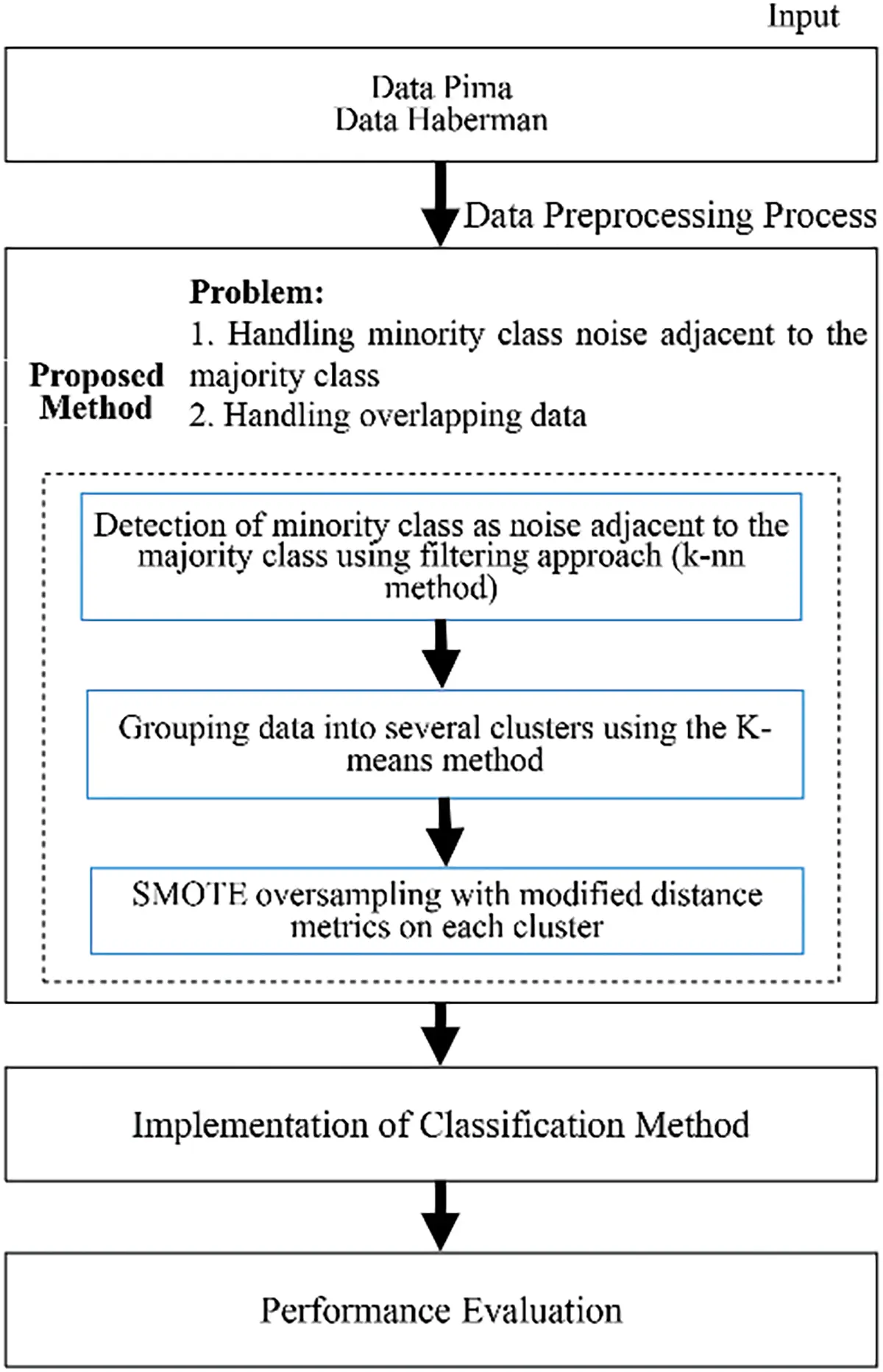 CMC | Free Full-Text | Addressing Imbalance in Health Datasets: A New Method NR-Clustering SMOTE ...