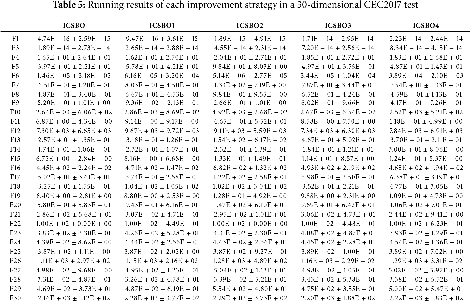 CMC | Free Full-Text | Improved Cyclic System Based Optimization Algorithm (ICSBO)