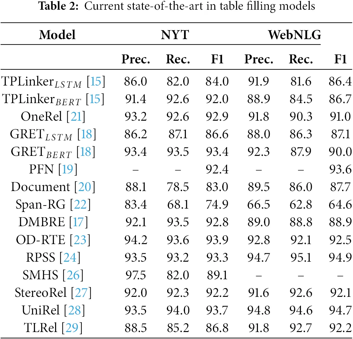 CMC | Free Full-Text | A Review of Joint Extraction Techniques for Relational Triples Based on ...