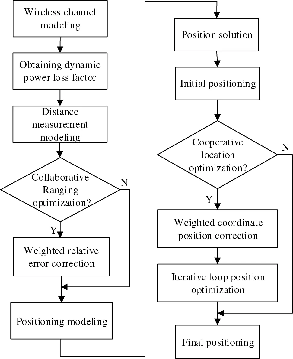 CMC | Free Full-Text | Efficient Cooperative Target Node Localization with Optimization Strategy ...