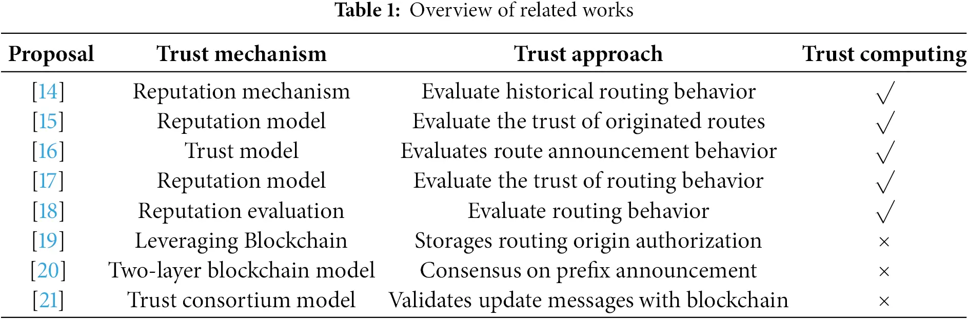 CMC | Free Full-Text | Blockchain-Based Trust Model for Inter-Domain ...