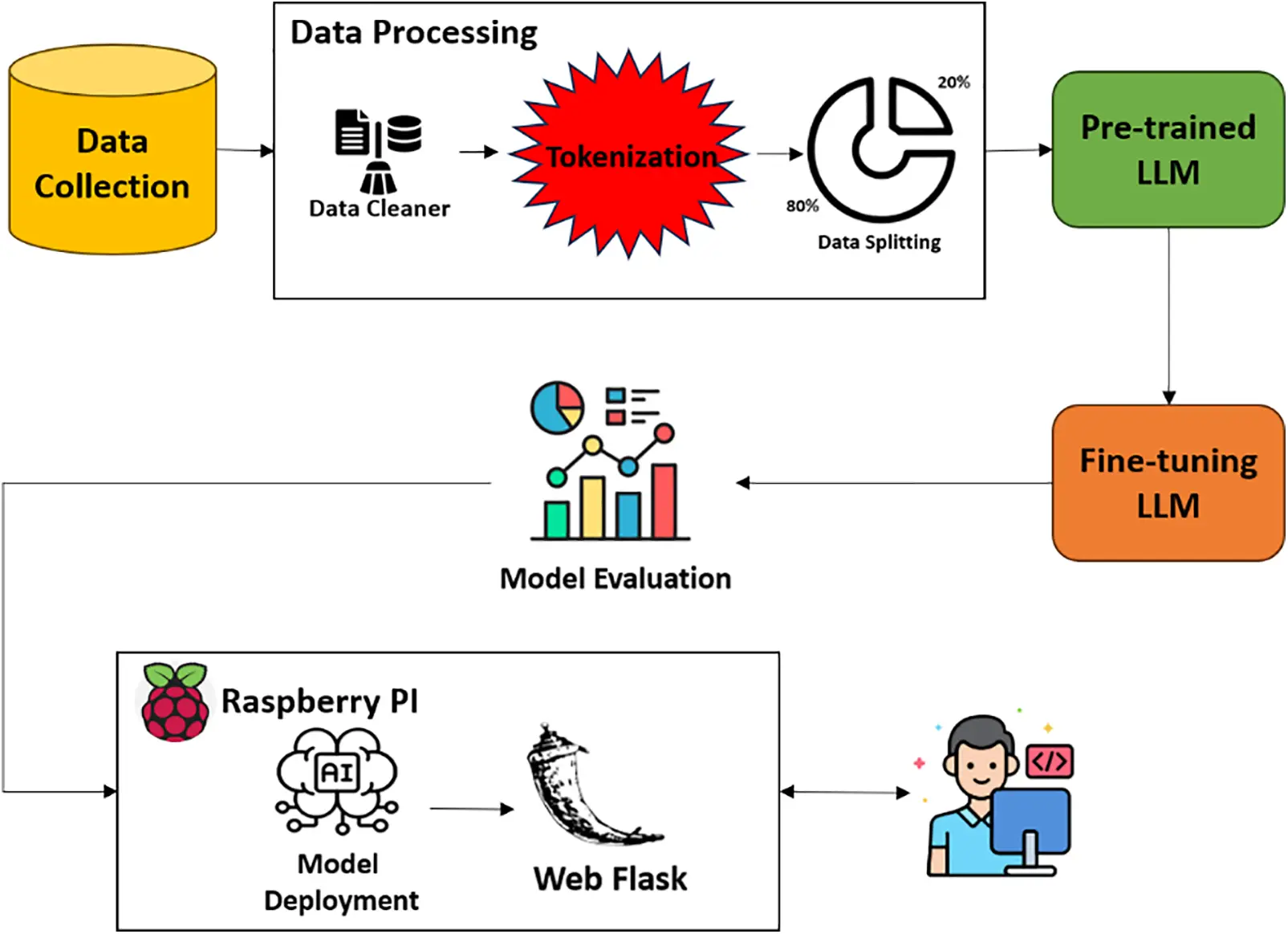 CMC | Free Full-Text | Utilizing Fine-Tuning of Large Language Models for Generating Synthetic ...