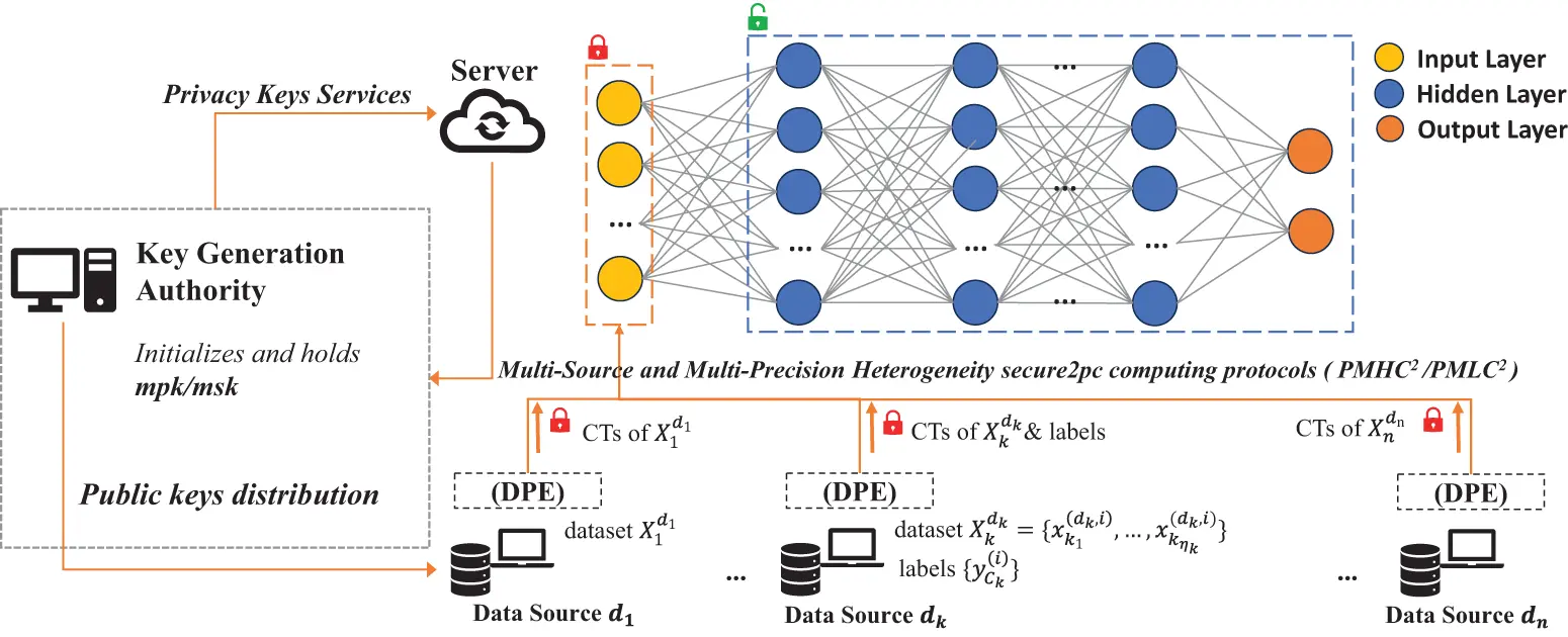 CMC | Free Full-Text | MMH-FE: A Multi-Precision and Multi-Sourced Heterogeneous Privacy ...