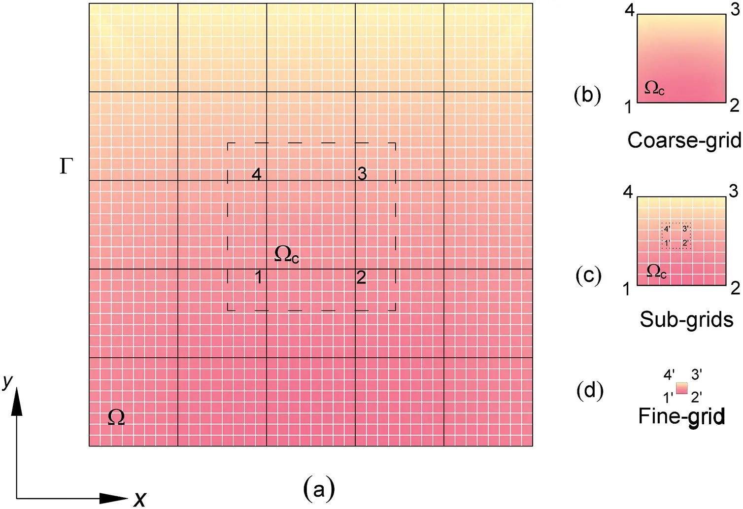 CMC | Free Full-Text | Coupling Magneto-Electro-Elastic Multiscale Finite Element Method for ...