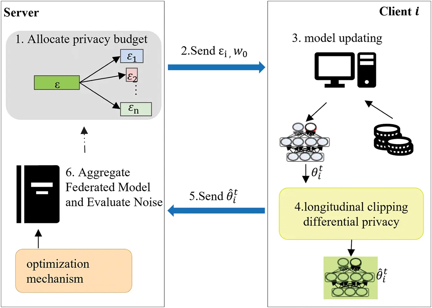 CMC | Free Full-Text | Differential Privacy Federated Learning Based on Adaptive Adjustment