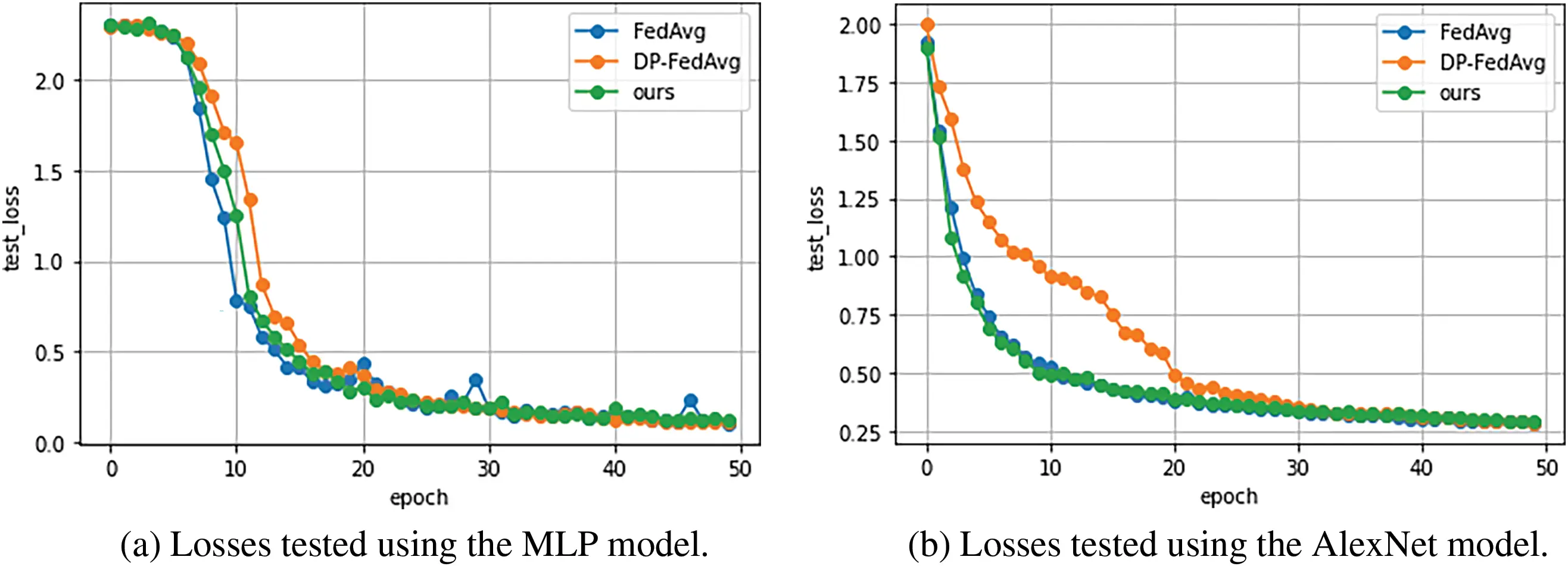 CMC | Free Full-Text | Differential Privacy Federated Learning Based on ...