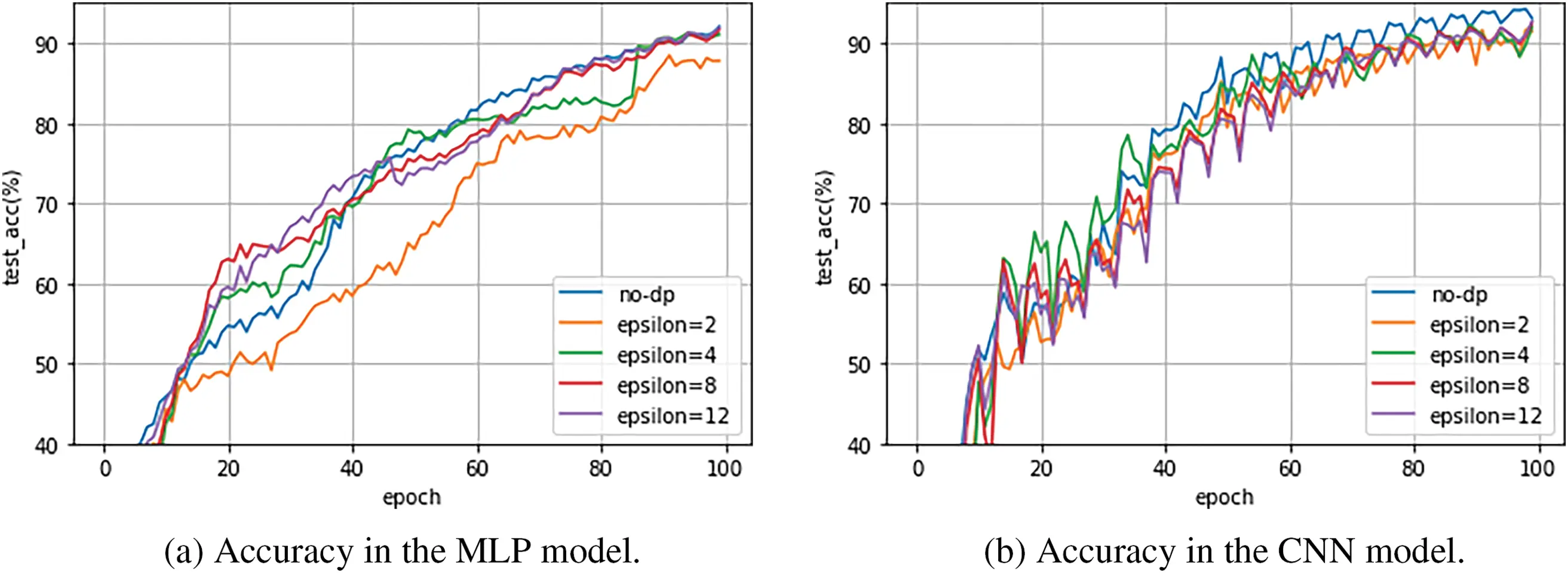 CMC | Free Full-Text | Differential Privacy Federated Learning Based on Adaptive Adjustment