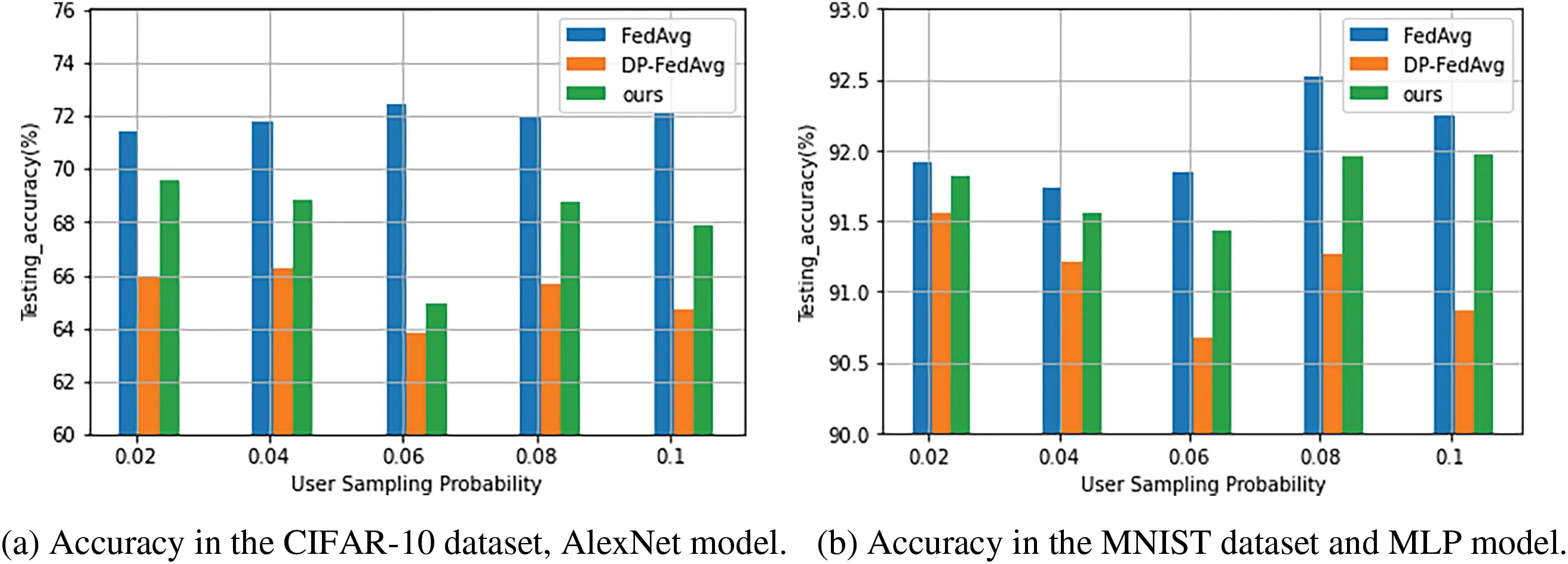 CMC | Free Full-Text | Differential Privacy Federated Learning Based on ...