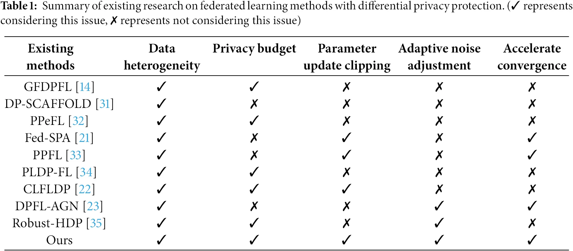CMC | Free Full-Text | Differential Privacy Federated Learning Based on Adaptive Adjustment