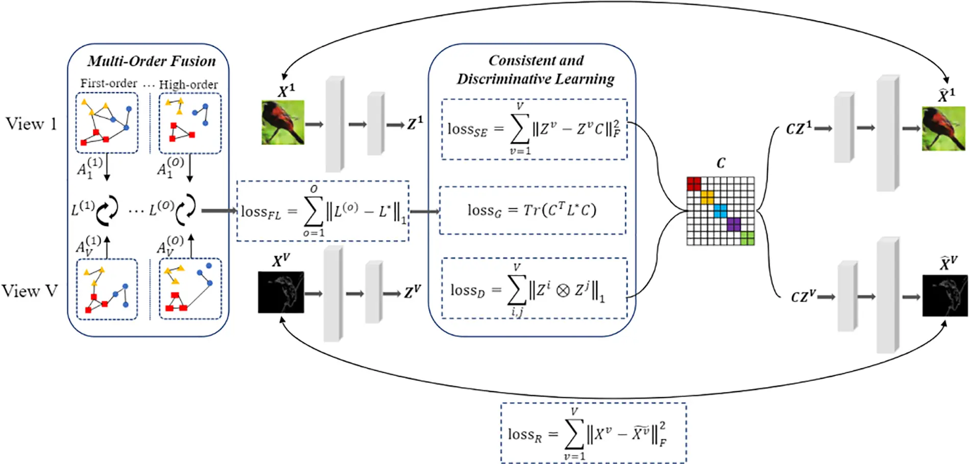 CMC | Free Full-Text | Multi-Order Neighborhood Fusion Based Multi-View Deep Subspace Clustering