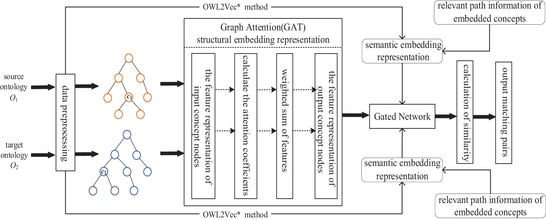 CMC | Free Full-Text | Ontology Matching Method Based on Gated Graph ...