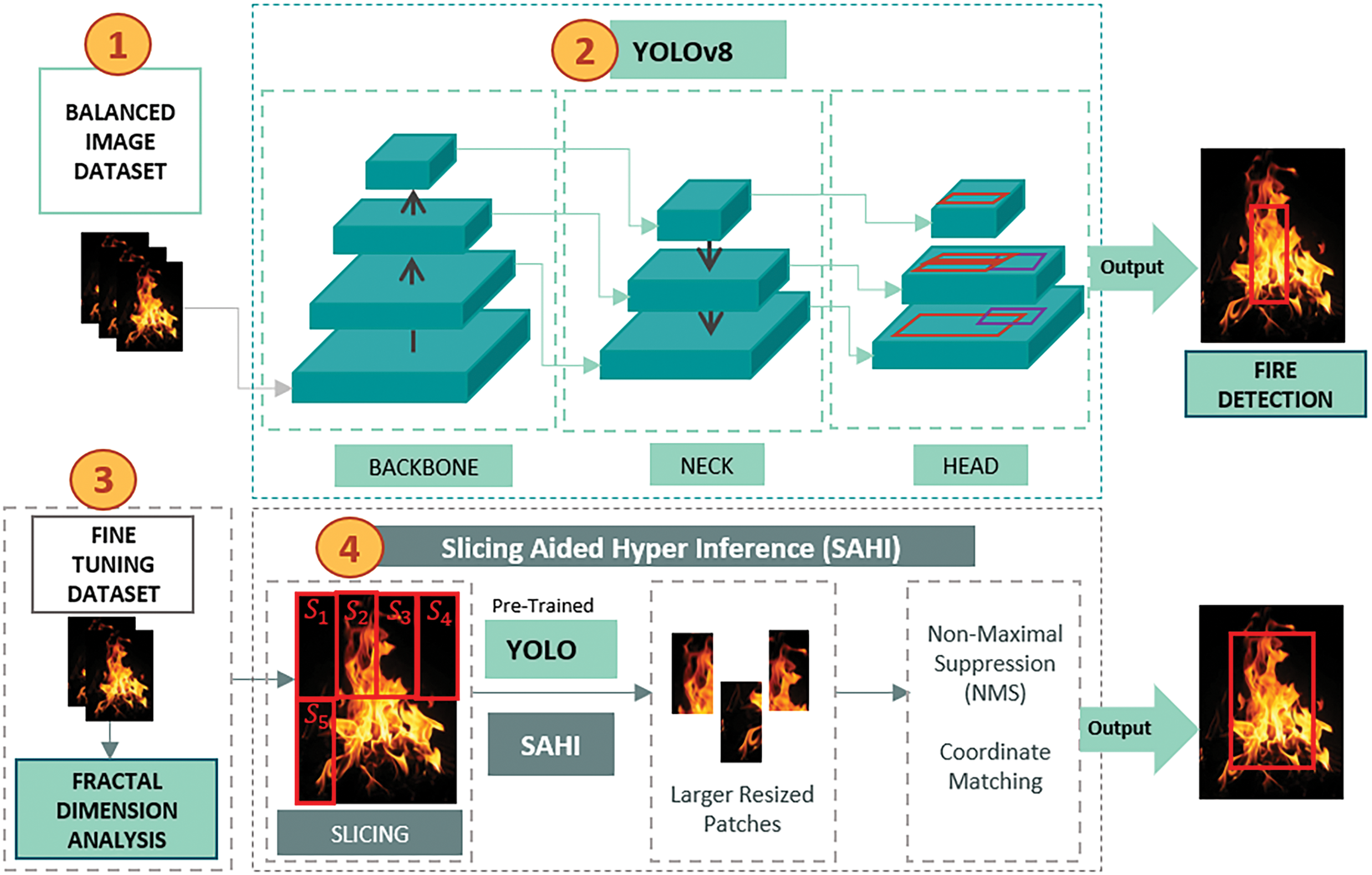 CMC | Free Full-Text | YOLO-SIFD: YOLO with Sliced Inference and Fractal Dimension Analysis for ...
