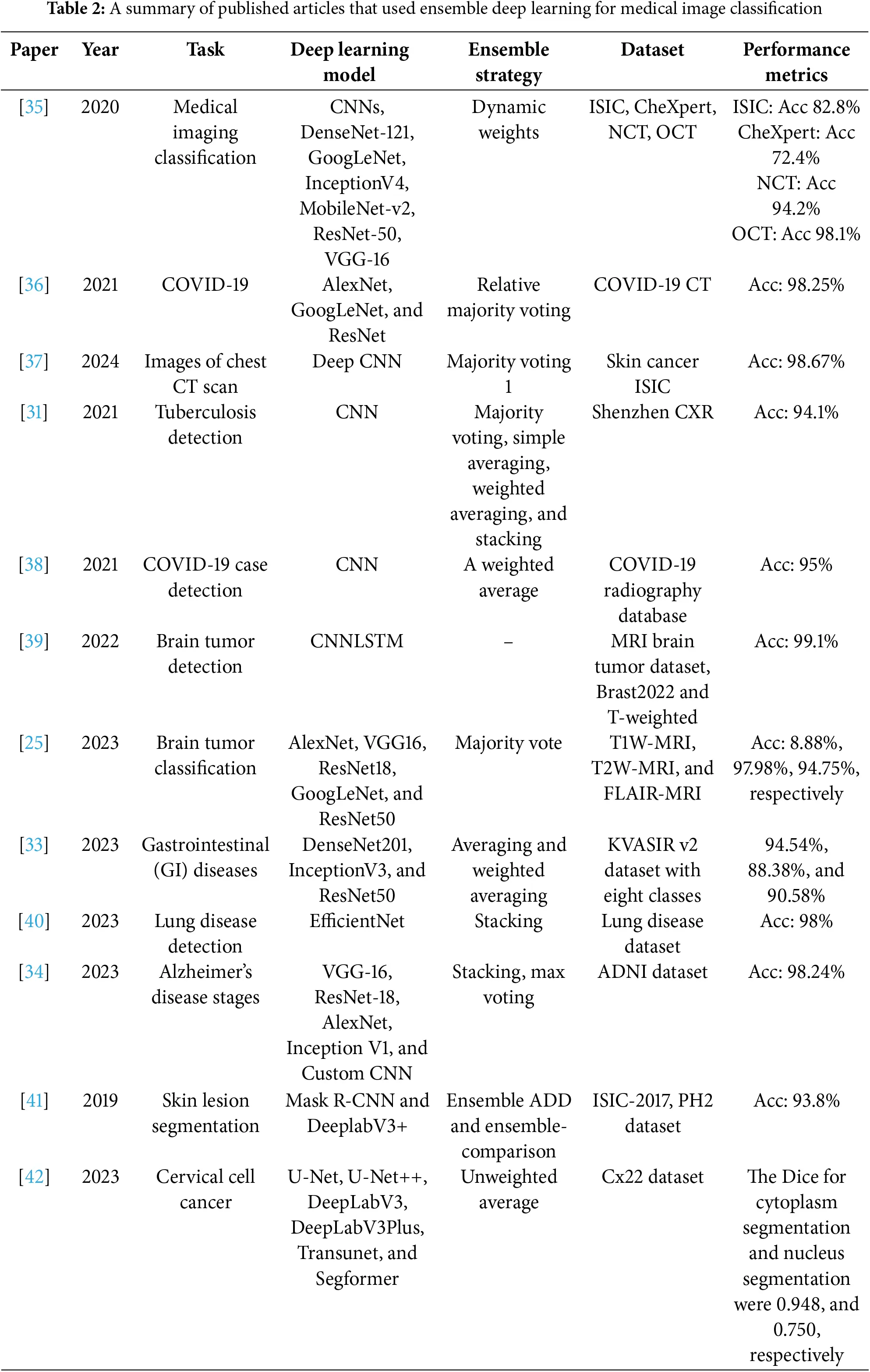 CMC | Free Full-Text | Ensemble Deep Learning Approaches in Health Care: A Review