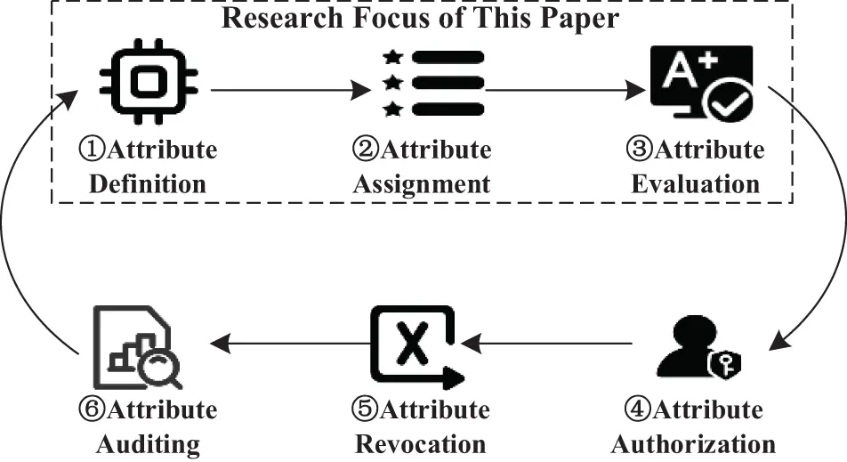 CMC | Free Full-Text | Institution Attribute Mining Technology for Access Control Based on ...