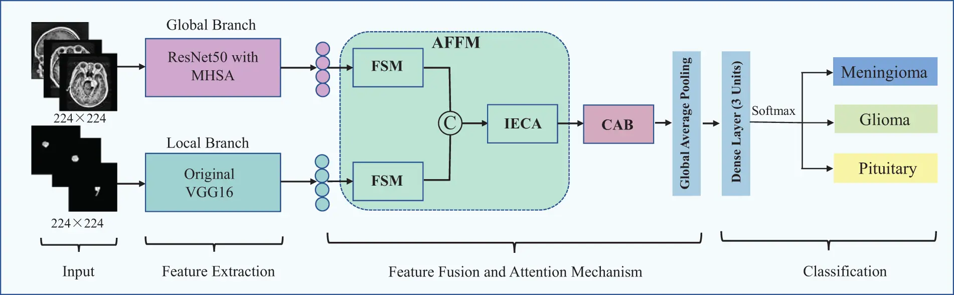 CMC | Free Full-Text | A Global-Local Parallel Dual-Branch Deep Learning Model with Attention ...