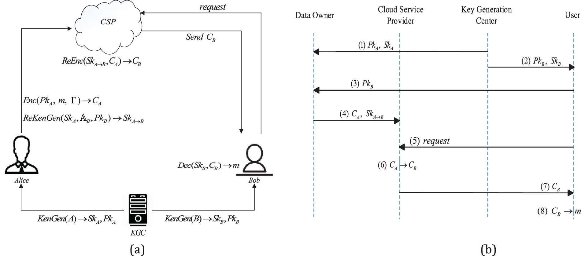 CMC | Free Full-Text | Weighted Attribute Based Conditional Proxy Re-Encryption in the Cloud