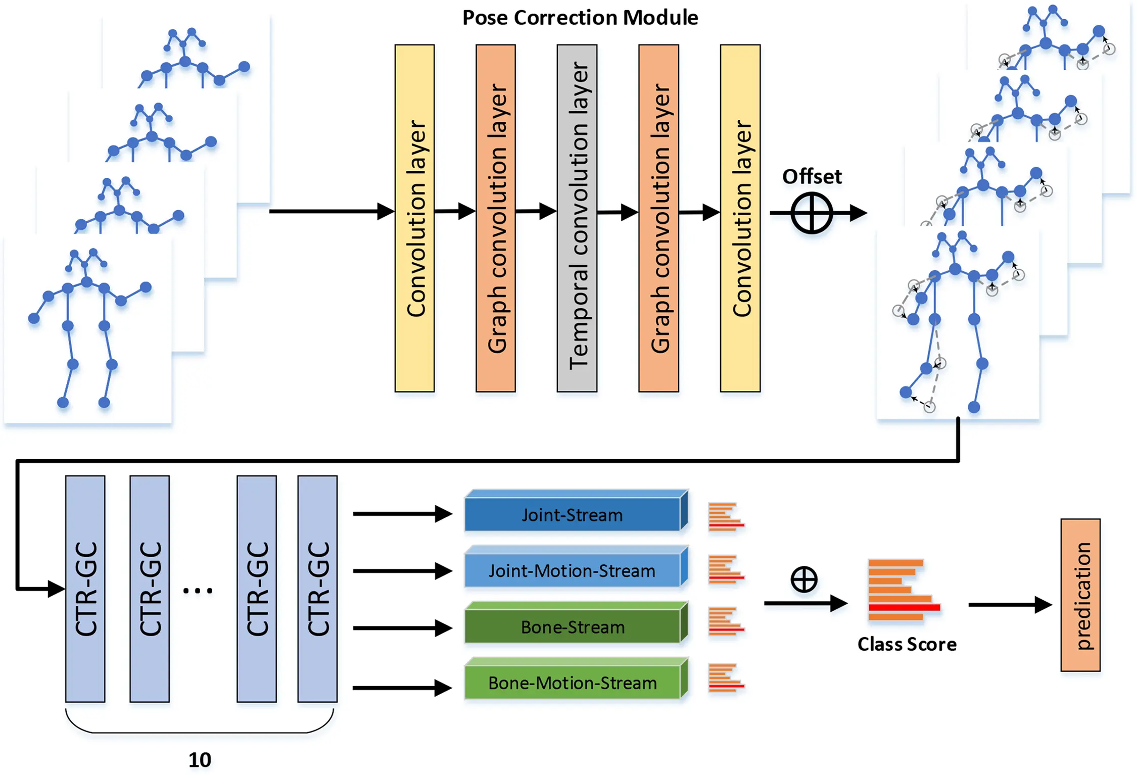 CMC | Free Full-Text | Skeleton-Based Action Recognition Using Graph Convolutional Network with ...