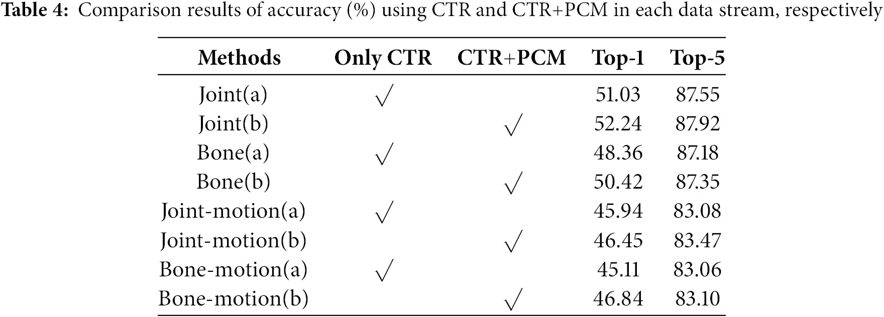 CMC | Free Full-Text | Skeleton-Based Action Recognition Using Graph Convolutional Network with ...