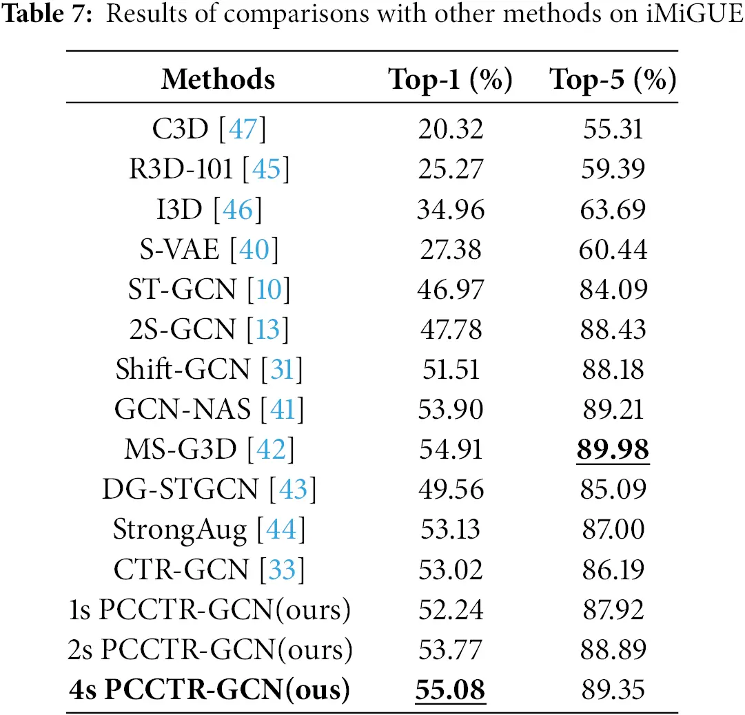 CMC | Free Full-Text | Skeleton-Based Action Recognition Using Graph Convolutional Network with ...