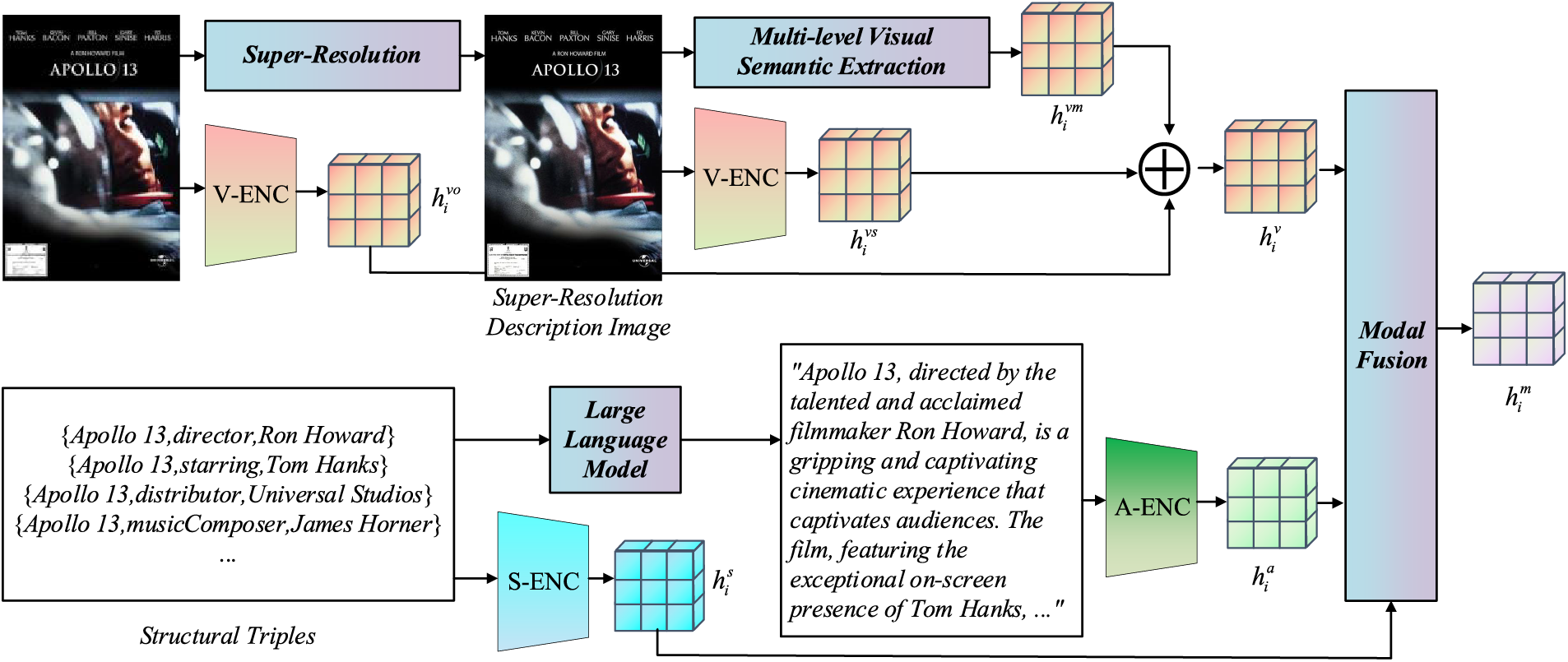 CMC | Free Full-Text | MMCSD: Multi-Modal Knowledge Graph Completion Based on Super-Resolution ...