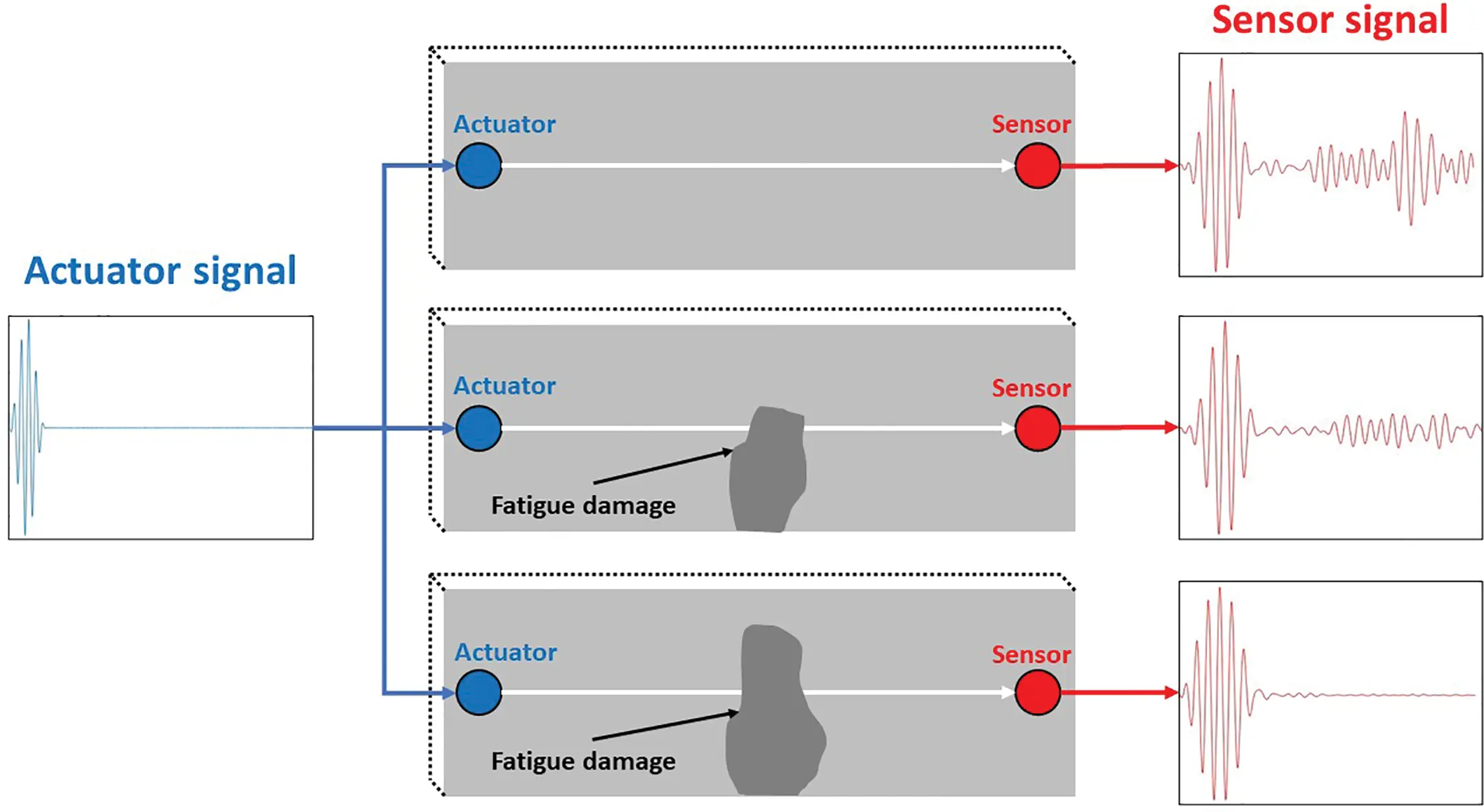 CMC | Free Full-Text | Guided Wave Based Composite Structural Fatigue Damage Monitoring ...