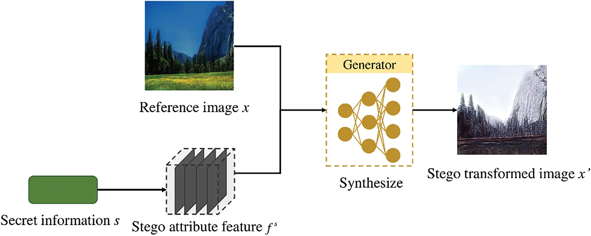 CMC | Free Full-Text | A Generative Image Steganography Based on Disentangled Attribute Feature ...