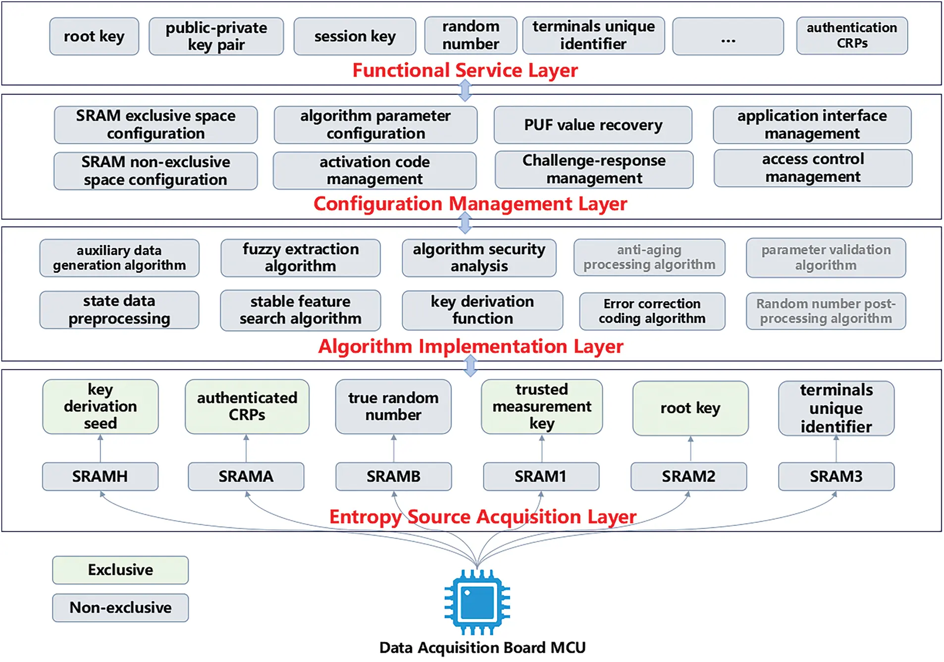 CMC | Free Full-Text | Root Security Parameter Generation Mechanism Based on SRAM PUF for Smart ...