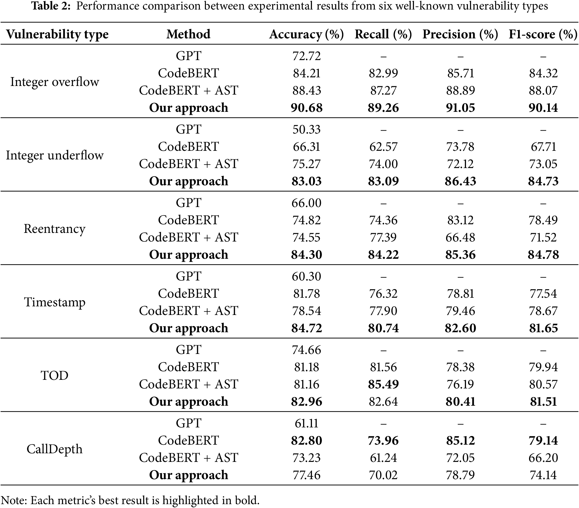 CMC | Free Full-Text | Smart Contract Vulnerability Detection Using Large Language Models and ...